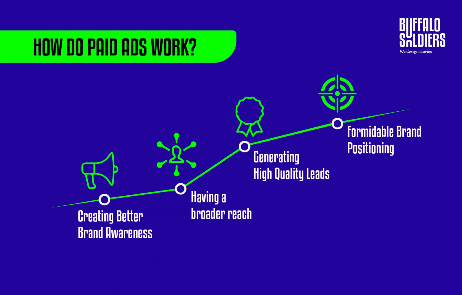 Paid Advertising In 2022: What It Is & How it Works?