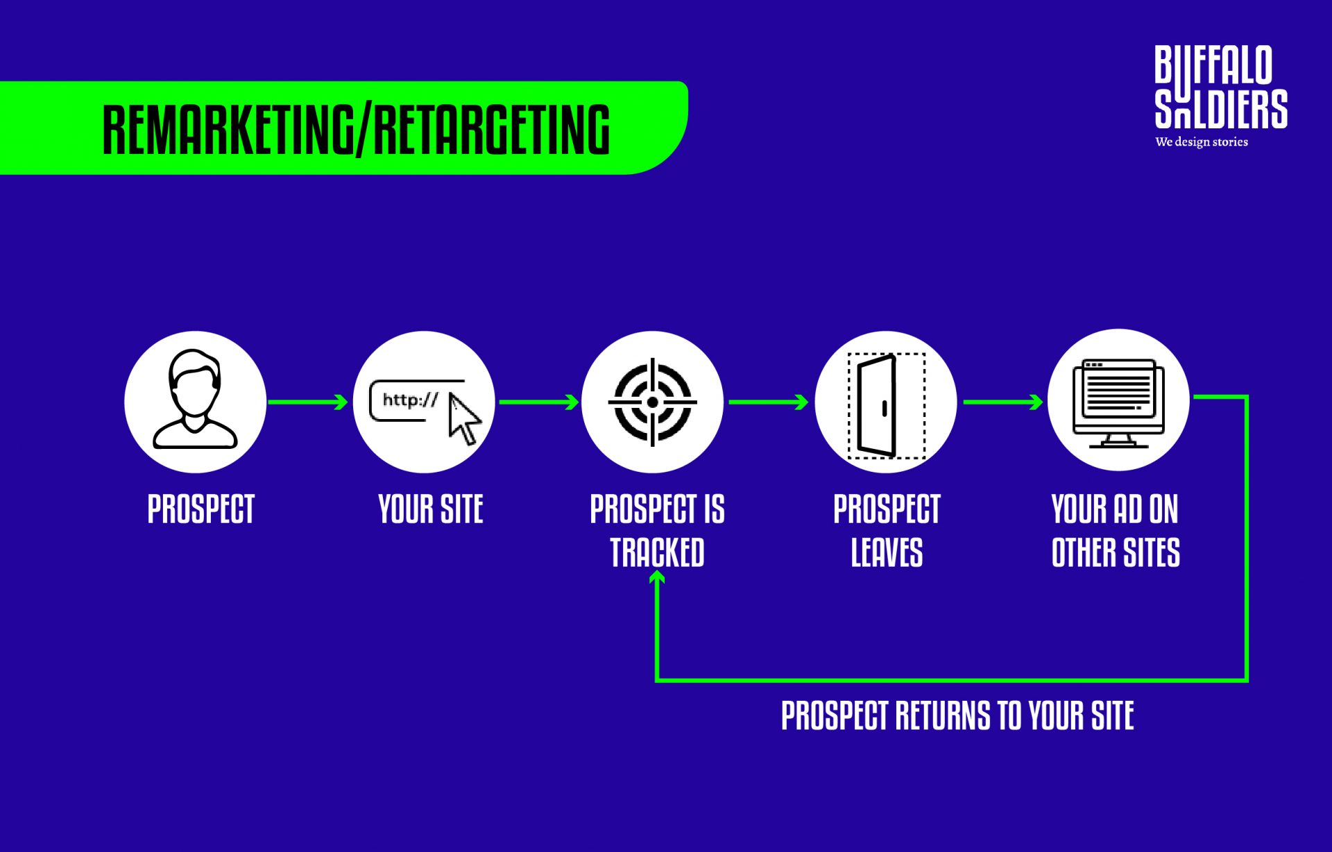 Paid Advertising In 2022: What It Is & How it Works?