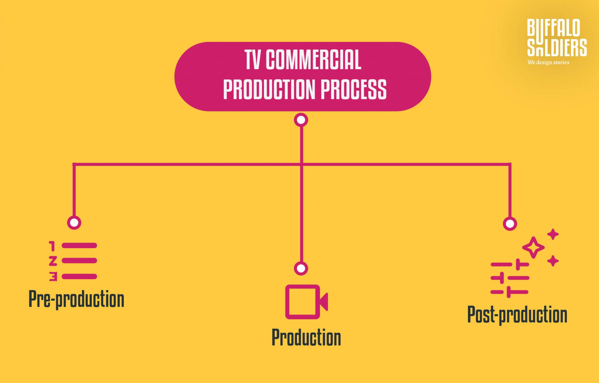 TV Commercial or Ad Film Production Process in India: A Complete Guide