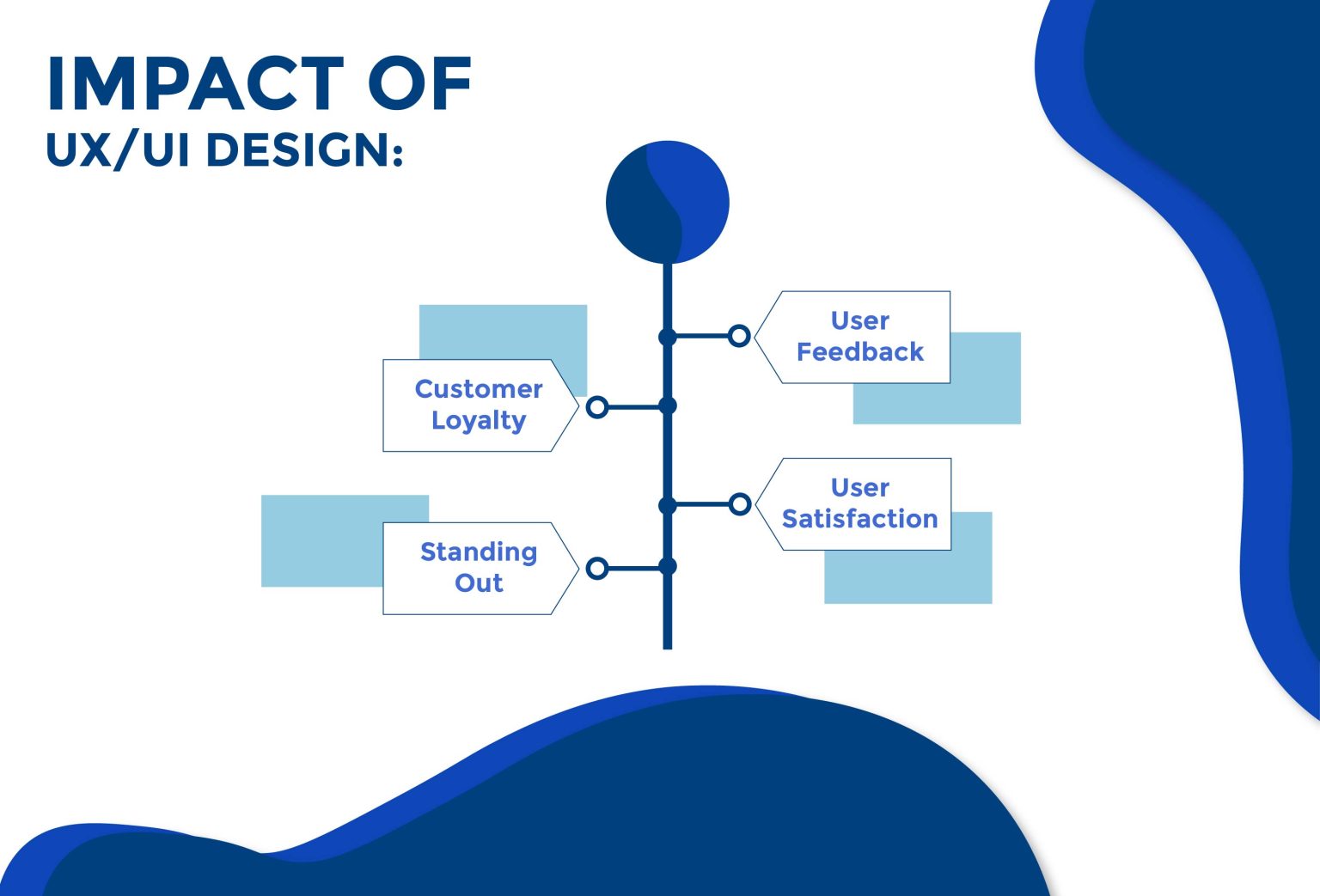 Role of UX/UI Design in Performance Marketing
